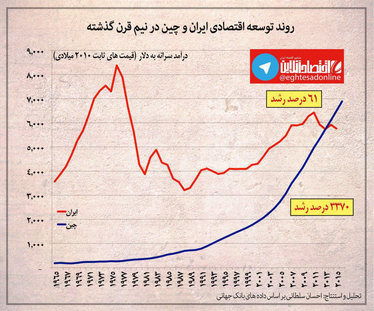 تفاوت ۳۳۰۹درصدی رشد اقتصادی ایران و چین نمودار